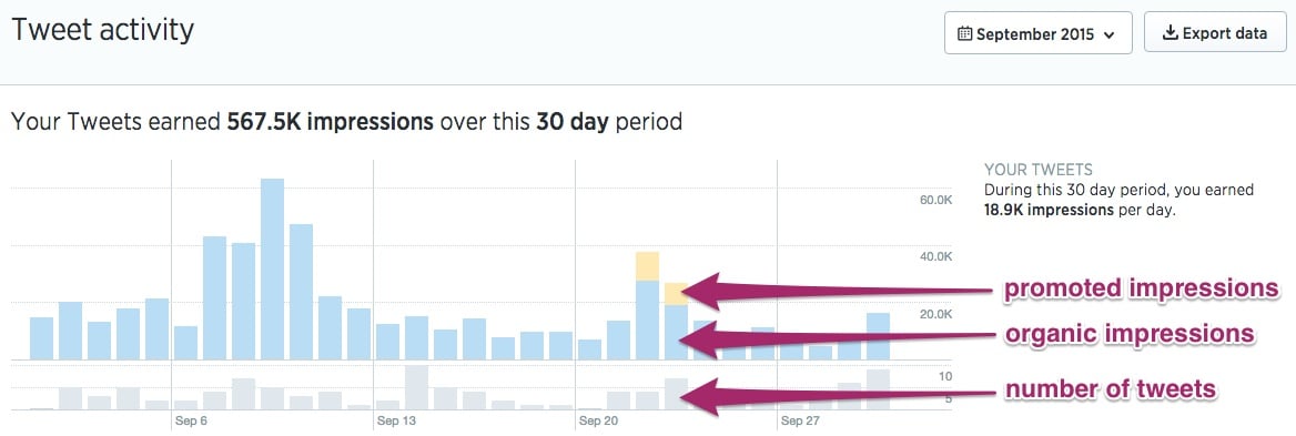 Twitter Analytics: Stats for your tweets • Yoast