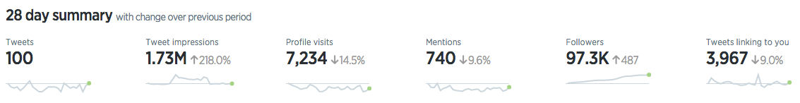 Twitter Analytics: Stats for your tweets • Yoast