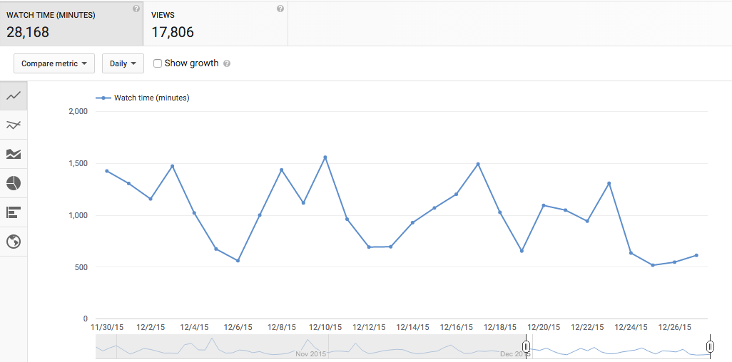 YouTube Analytics: watch time reports • Yoast