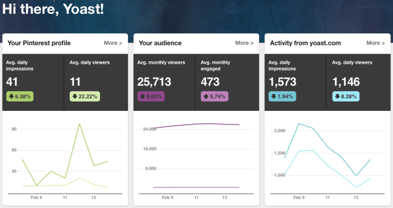 Pinterest Analytics: a quick walk-through • Yoast