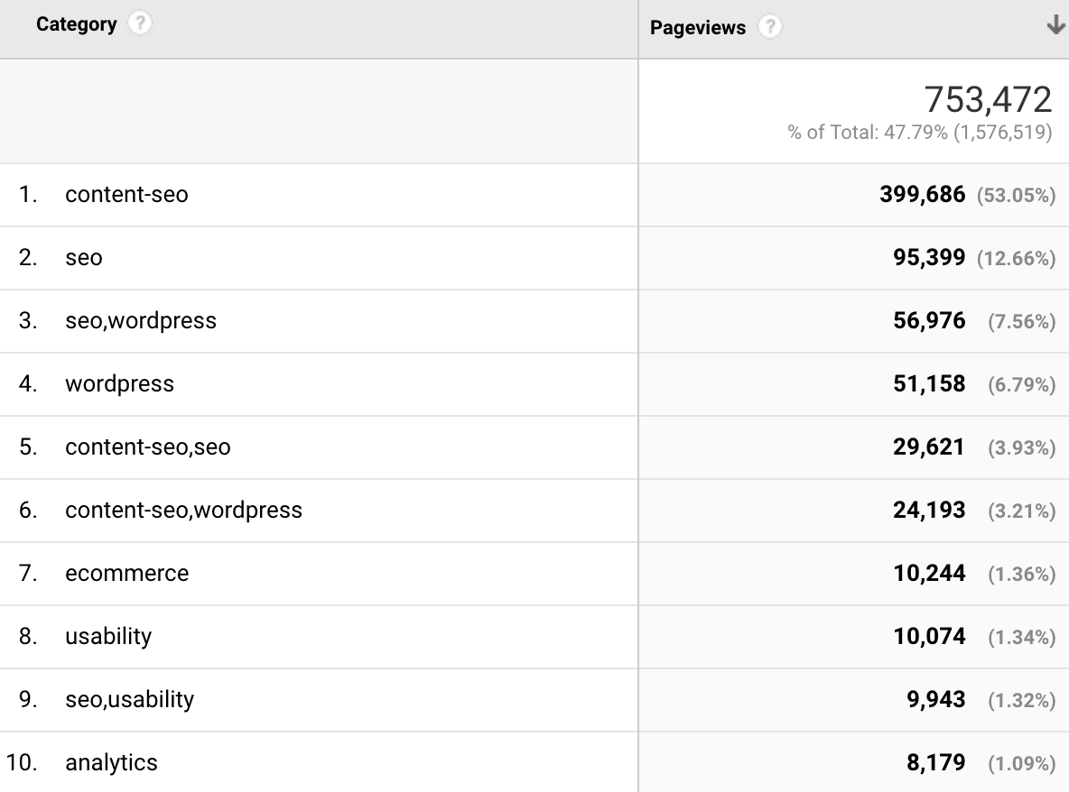 Google Analytics custom dimensions • Yoast