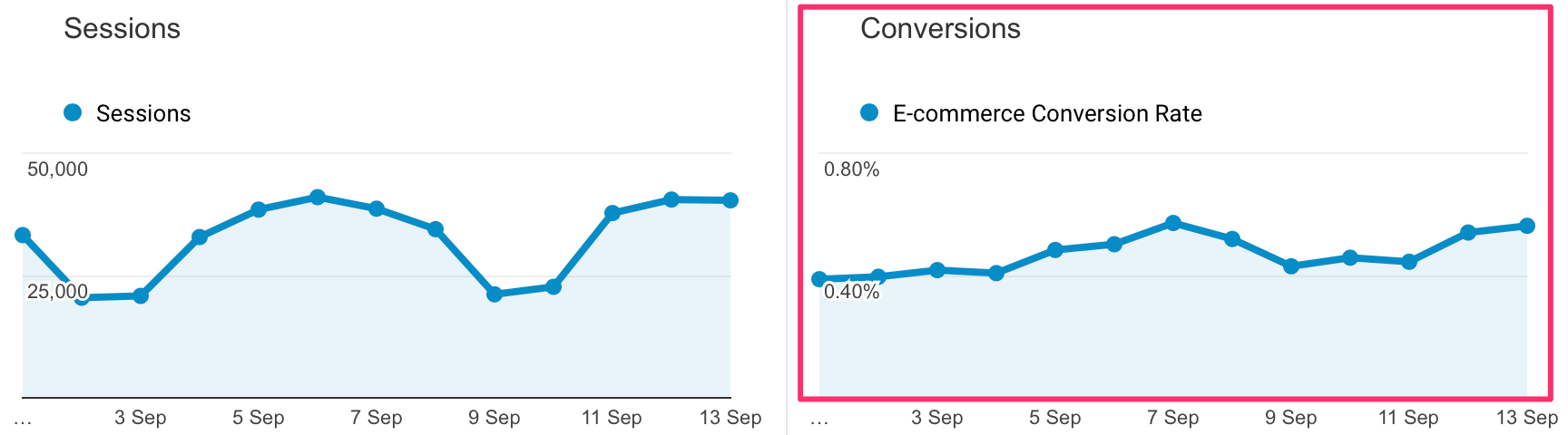 What is conversion: An explanation for beginners • SEO for beginners ...