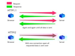 What is HTTP/2? • SEO for beginners • Yoast