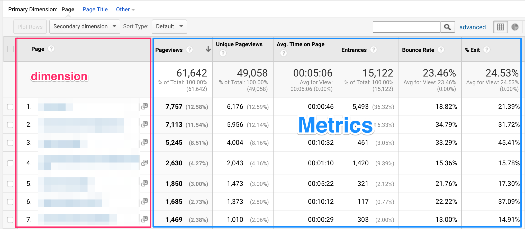 What are dimensions and metrics in Google Analytics? • Yoast