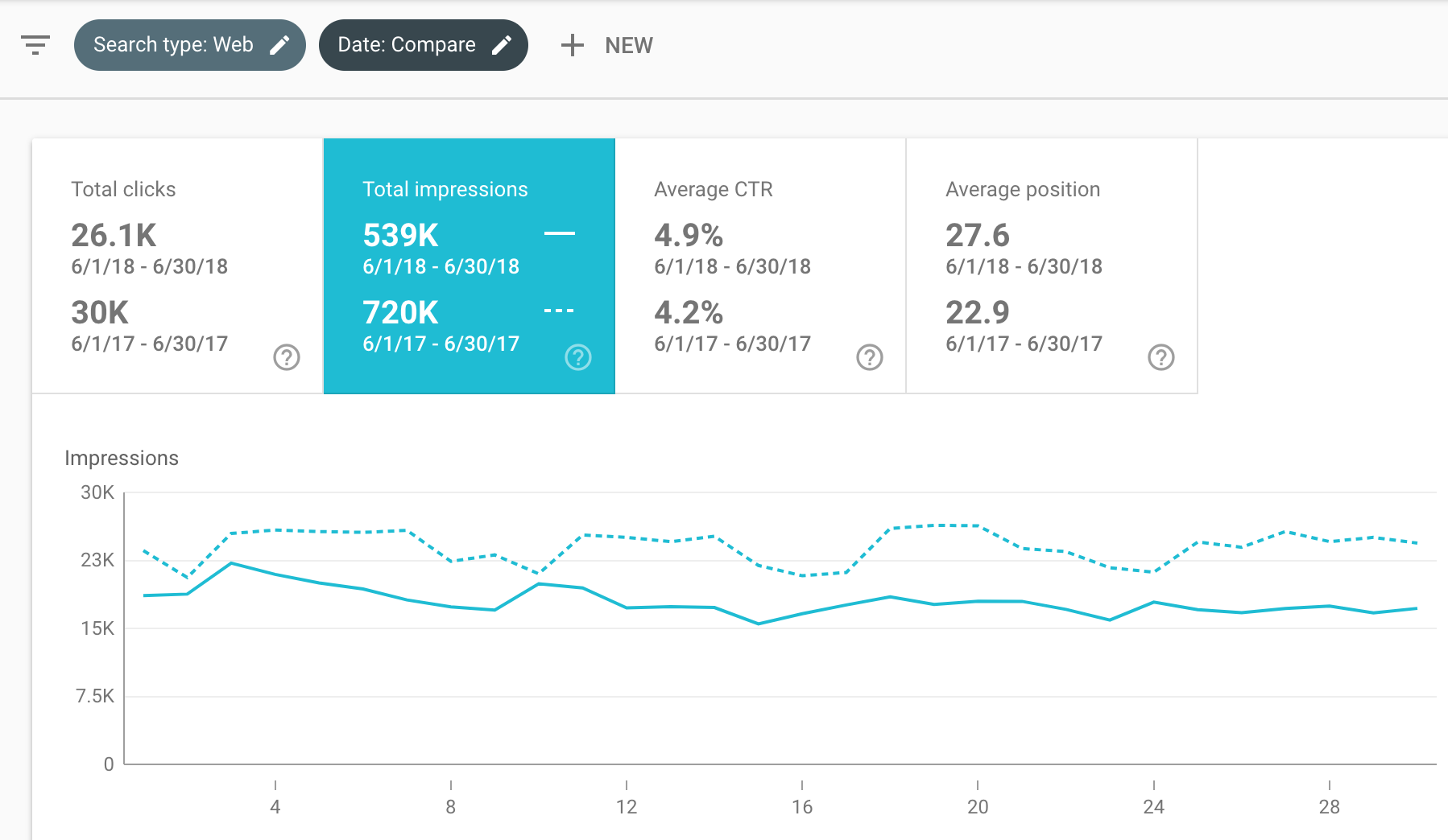 16 months of Google Search Console data • Yoast