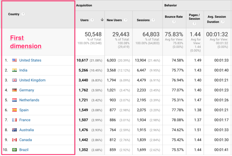 Secondary dimensions in Google Analytics • Yoast