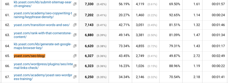 How to do a one-page analysis in Google Analytics • Yoast