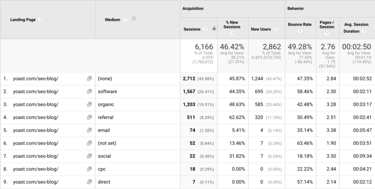 How to do a one-page analysis in Google Analytics • Yoast