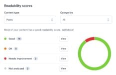Yoast SEO: Dashboard • Yoast