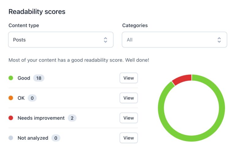 Yoast SEO: Dashboard • Yoast