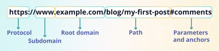 What is a permalink? • SEO for beginners • Yoast