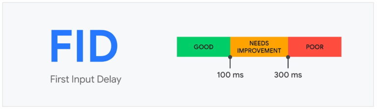 Learn about the three Core Web Vitals: LCP, FID & CLS • Yoast