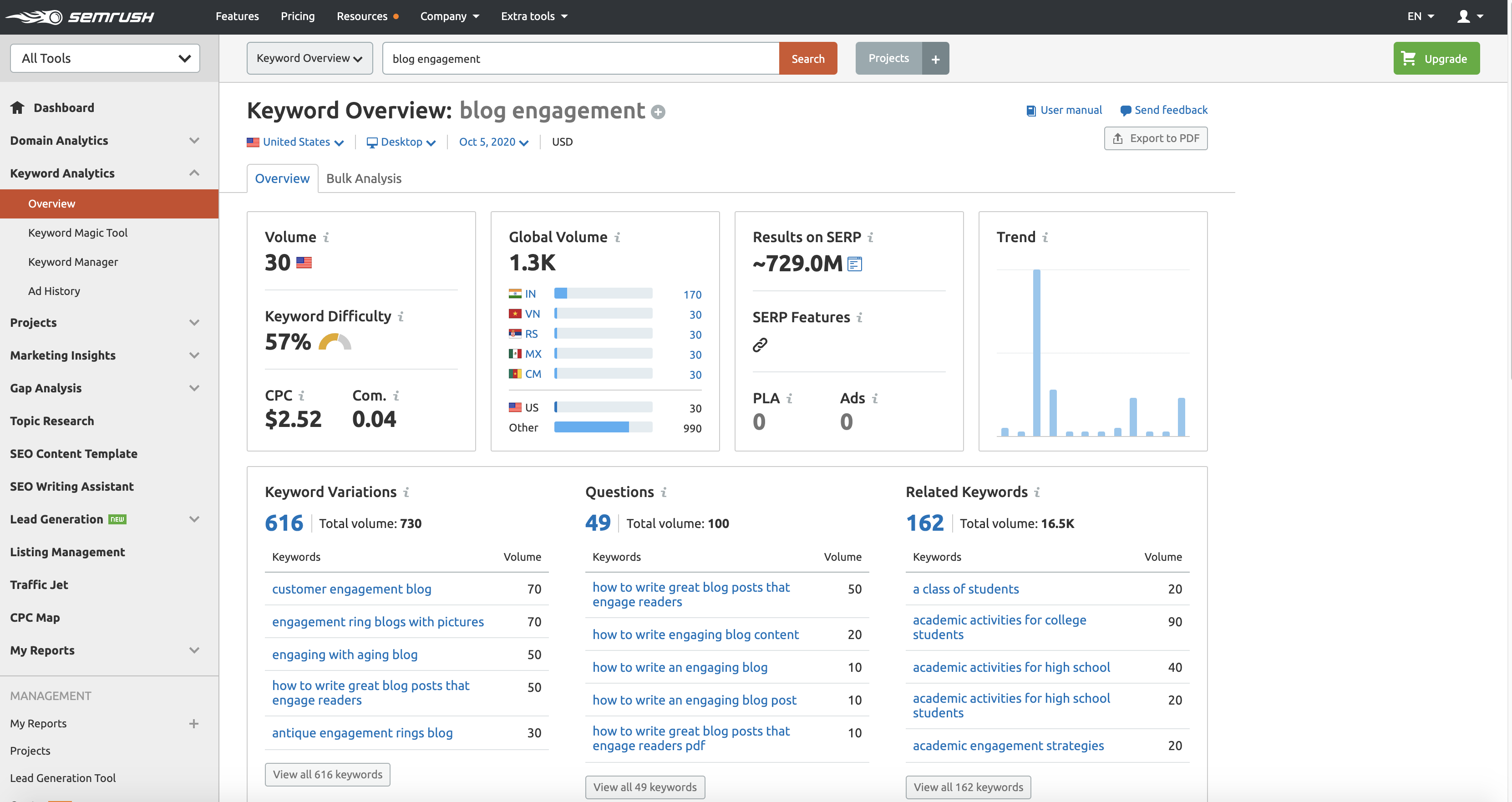 Keyword Research Made Easy - Yoast And SEMrush Integration - NJMH Gaming