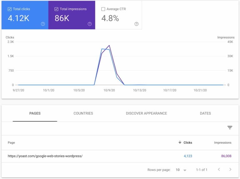 Google Discover: What it is and how to get your content in • Yoast