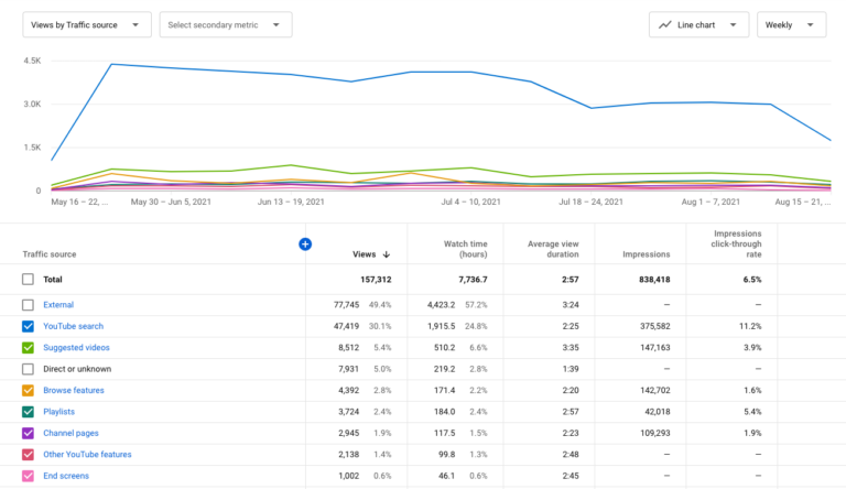 YouTube ranking: How to use analytics to optimize your video • Yoast