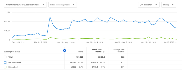 YouTube ranking: How to use analytics to optimize your video • Yoast