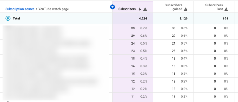 YouTube ranking: How to use analytics to optimize your video • Yoast