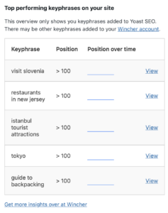 Wincher integration - Yoast SEO Features • Yoast