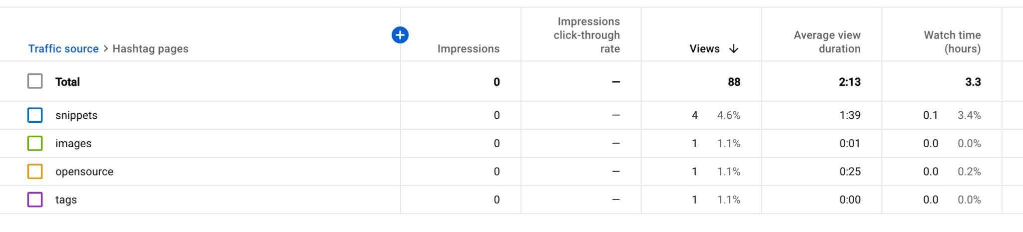 How many YouTube tags should you use? • Yoast