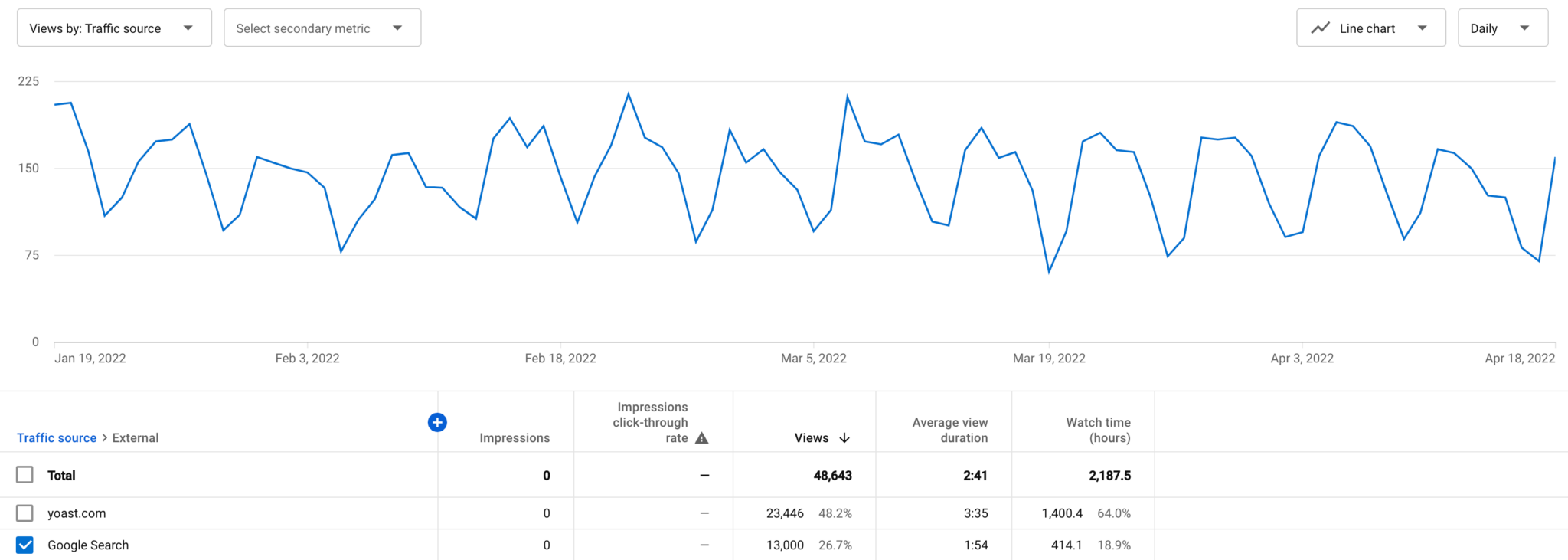 The 5 most important YouTube metrics for SEO • Yoast