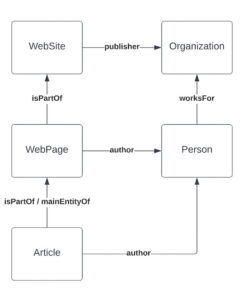 Why Schema needs to be a graph • Yoast