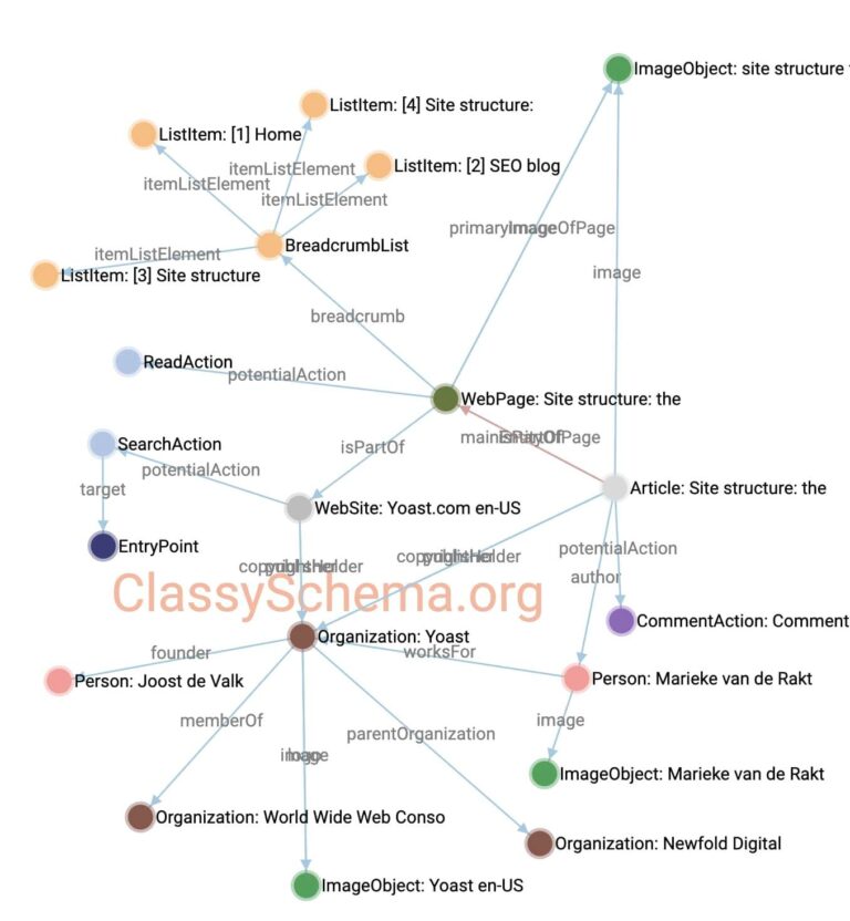 Schema - why you NEED Yoast SEO to do it right! • Yoast