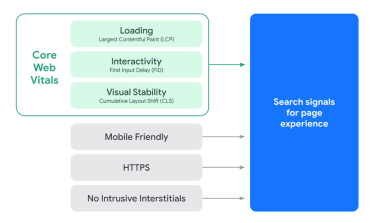 Page experience: a Google ranking factor • Yoast