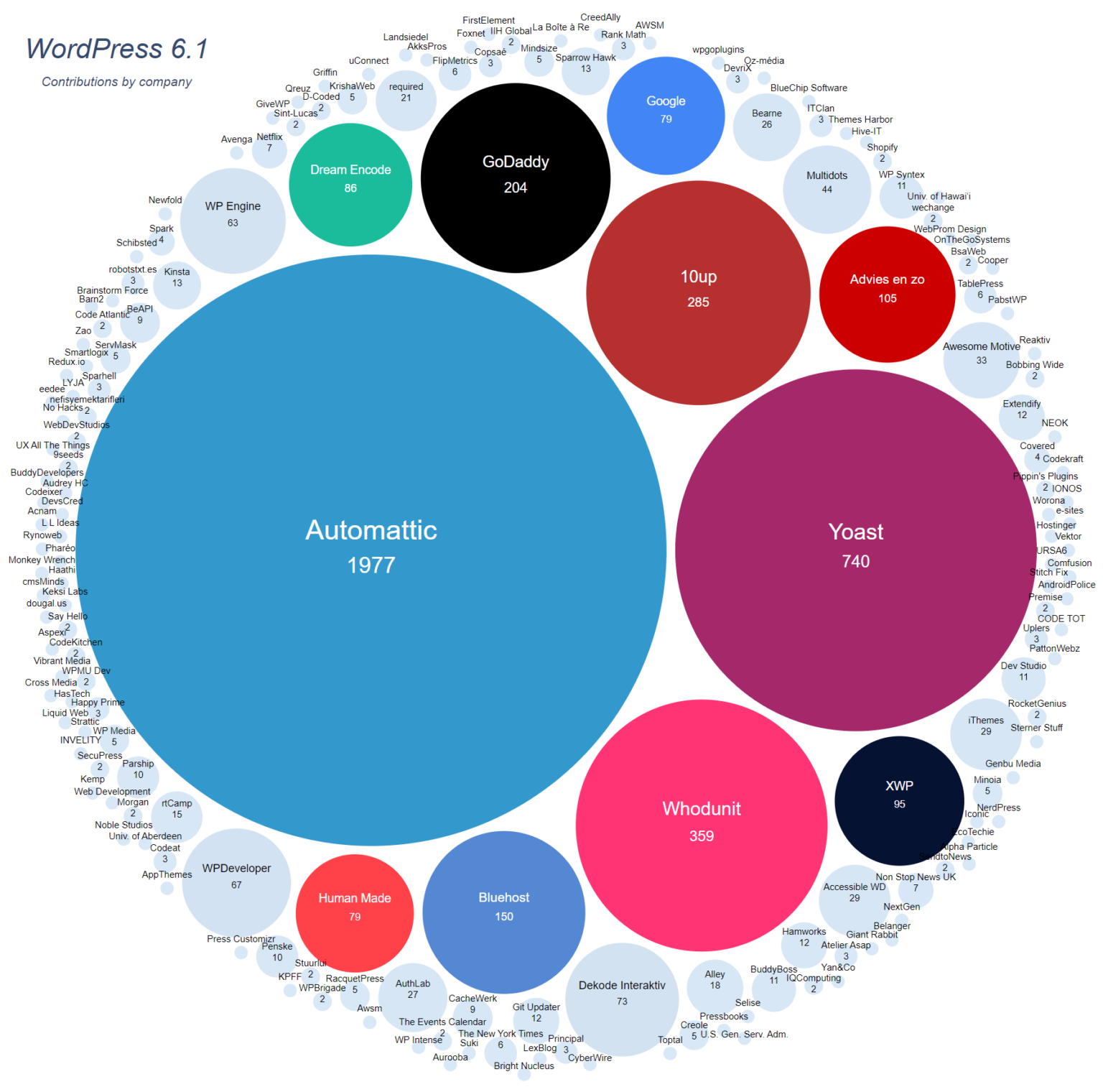 Performance improvements in WordPress 6.1: enhanced database peformance and more • Yoast