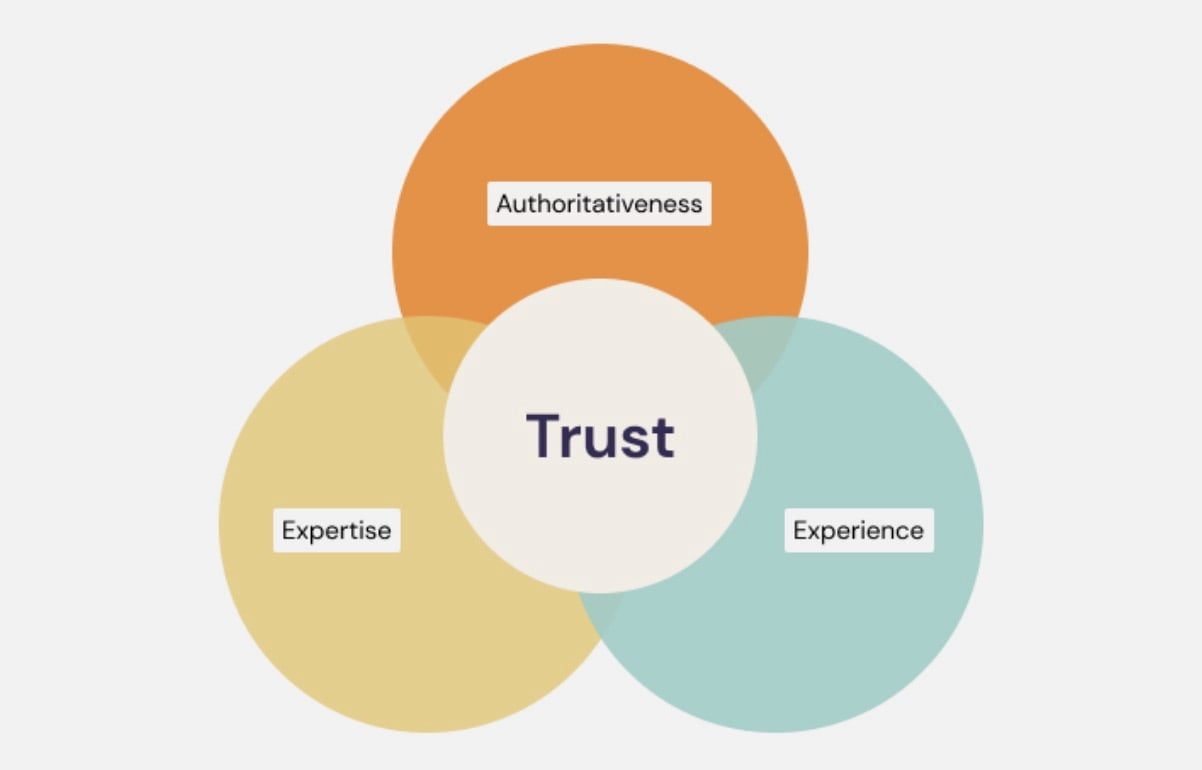 What is E-E-A-T (Experience, Expertise, Authoritativeness, and ...