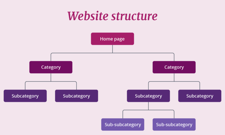 Site structure: the ultimate guide • Yoast