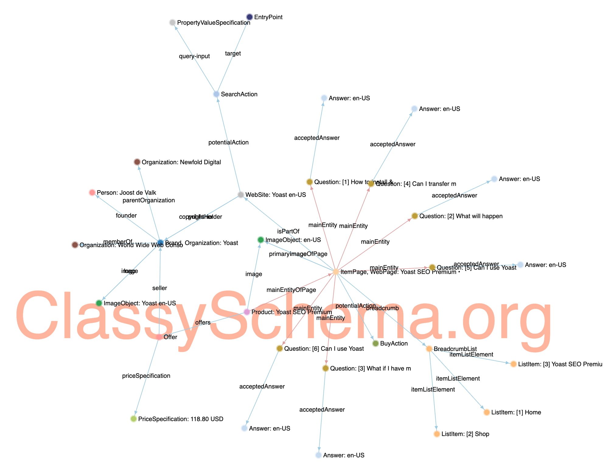 Structured data with schema for search and AI • Yoast