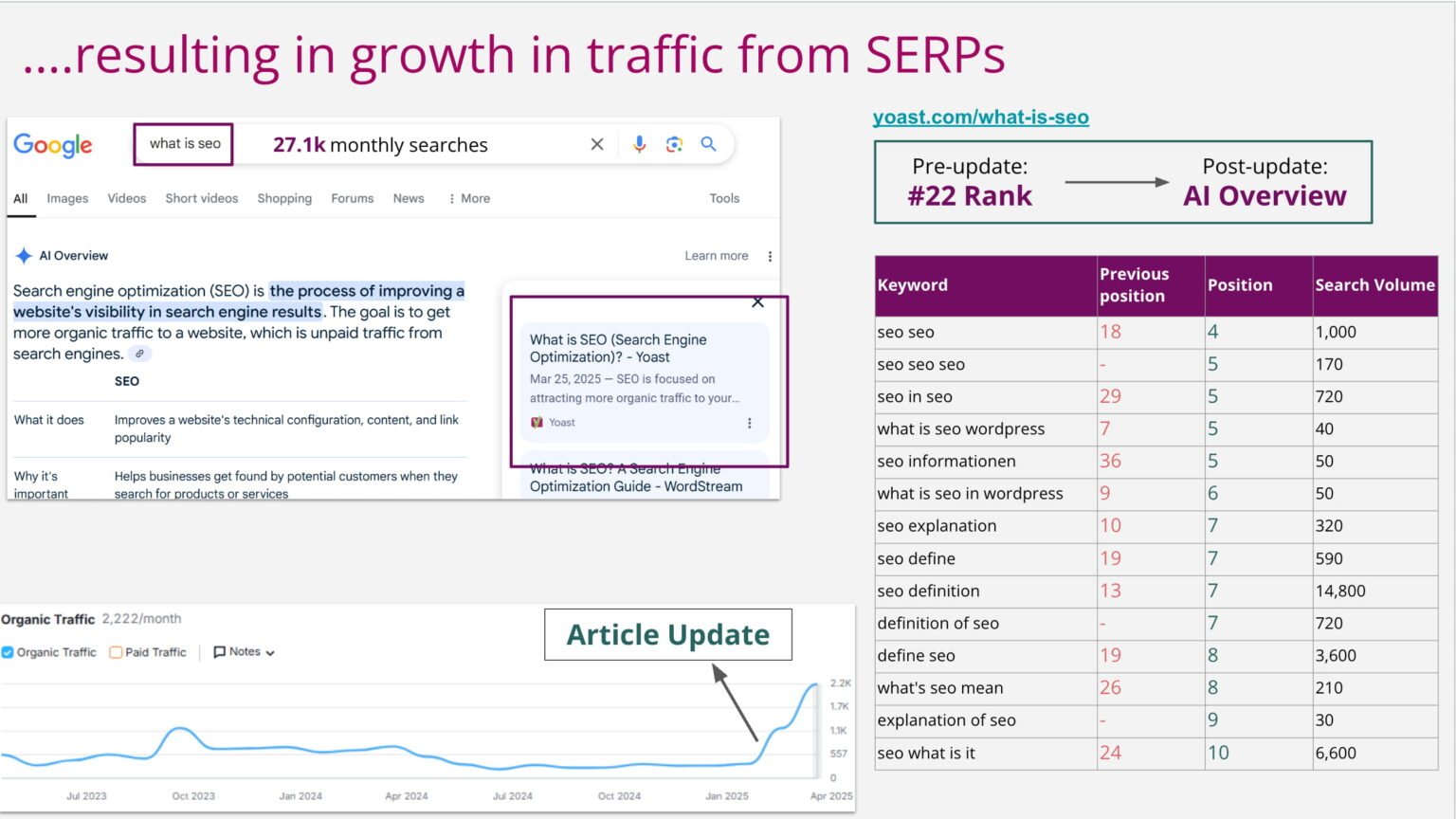 Turning data into actionable insights: a data-driven SEO strategy • Yoast